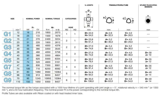 PTO Shafts - Standard - SFT & Global
