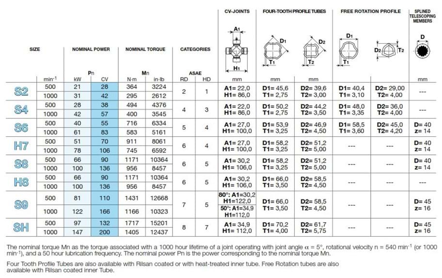 PTO Shafts - CV 80° (Wide Angle) - SFT & Global
